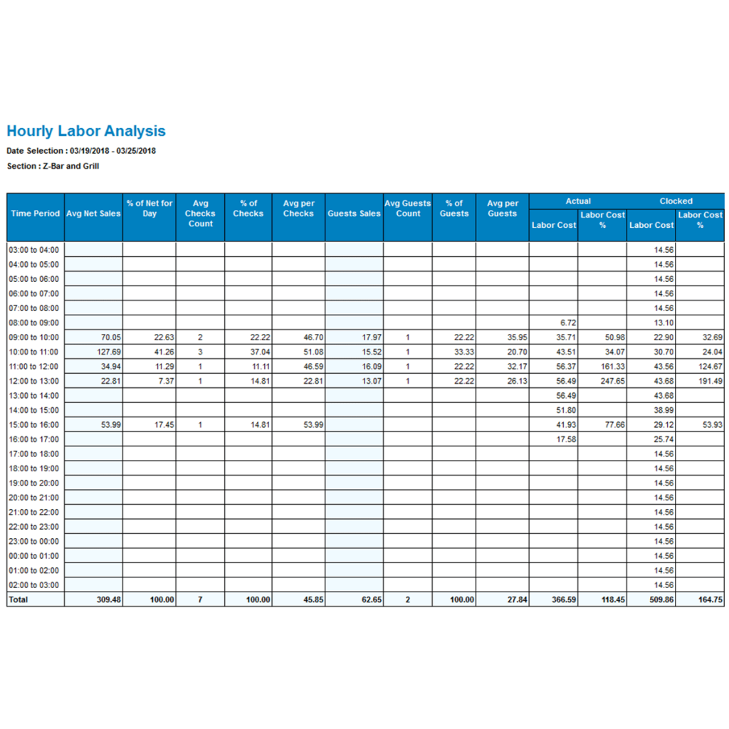 Hourly Labor Analysis - Zonal USA